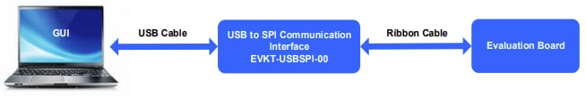 EVKT-USBSPI-00 Communication Interface Device - MPS | Mouser